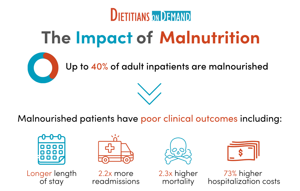 The Impact of Malnutrition | Infographic – Dietitians On Demand