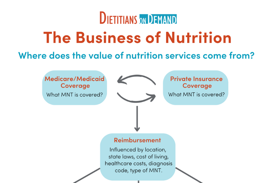 The Business of Nutrition | Infographic – Dietitians On Demand