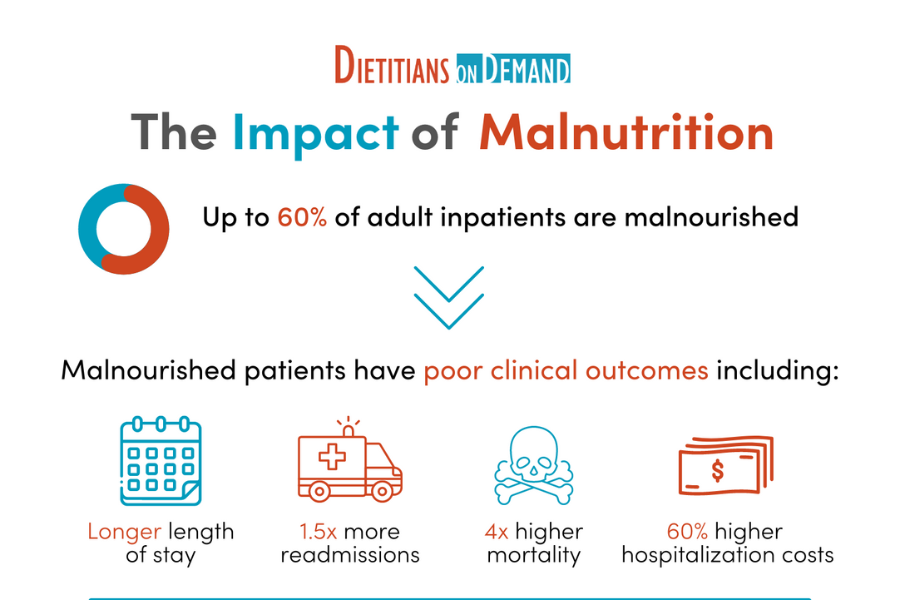 The Impact of Malnutrition | Infographic – Dietitians On Demand