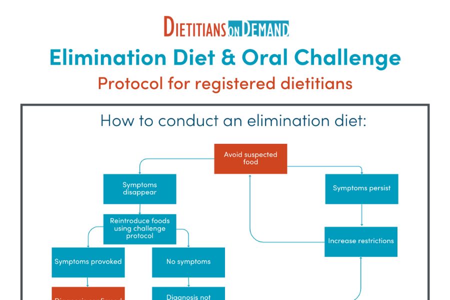 Elimination Diet & Oral Challenge Protocol | Infographic – Dietitians ...